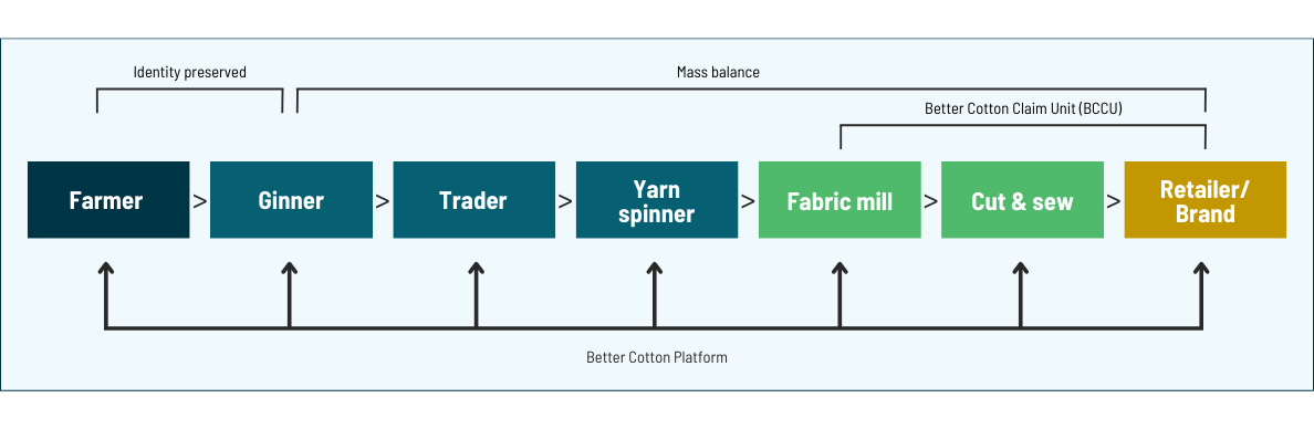 Better Cotton Initiative: The Better Cotton Platform
