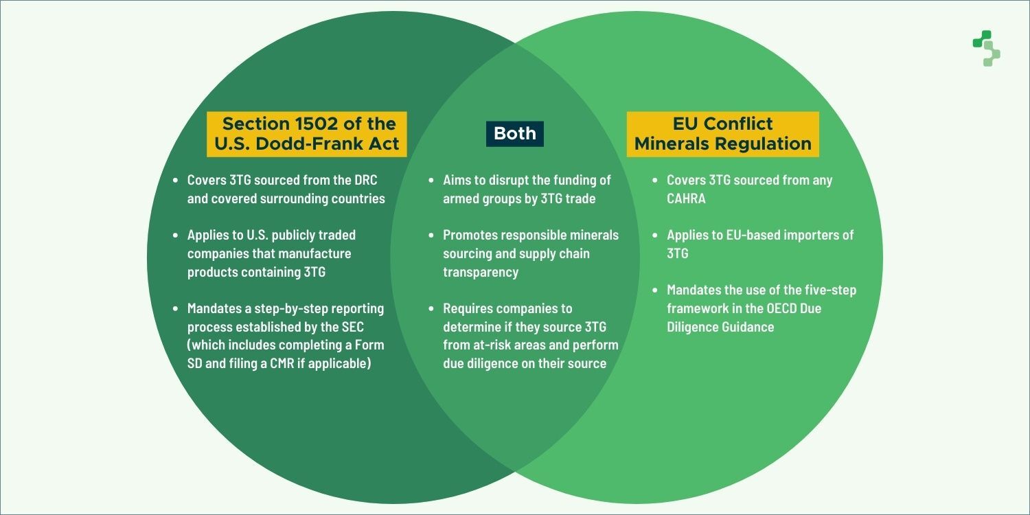 EU Conflict Minerals Regulation vs. U.S. Dodd-Frank Act Section 1502