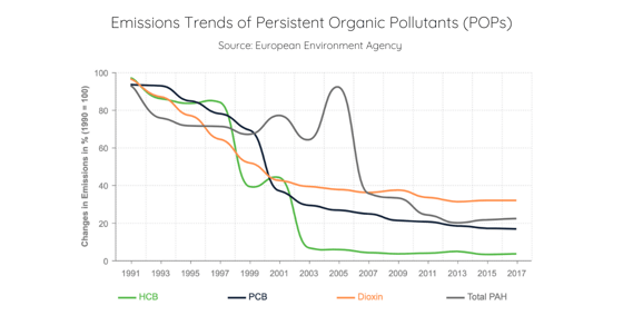 Guide to the EU POPs Regulation