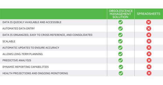 Skip The Spreadsheets: How to Manage Obsolescence Without Manual Work