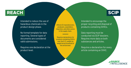SCIP Database vs. REACH Regulation: A Comparison