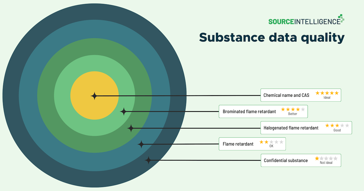 Why Full Material Declarations (FMDs) Are Key to Simplifying Compliance